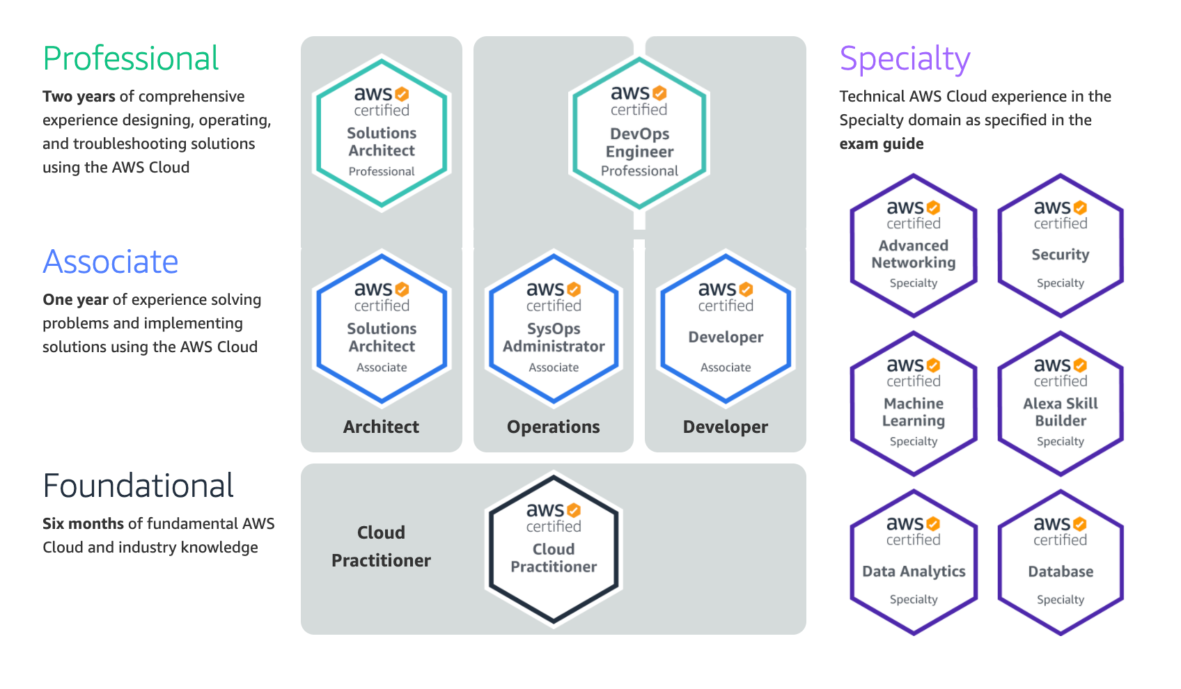 Preparing For The AWS Certified Practitioner CCP Exam