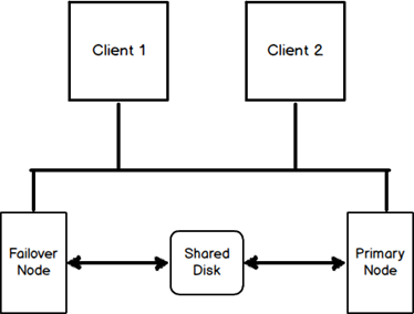 What is a SQL Server disaster recovery?
