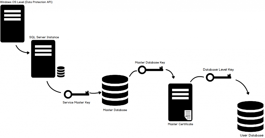 How to configure Transparent Data Encryption (TDE) in SQL Server