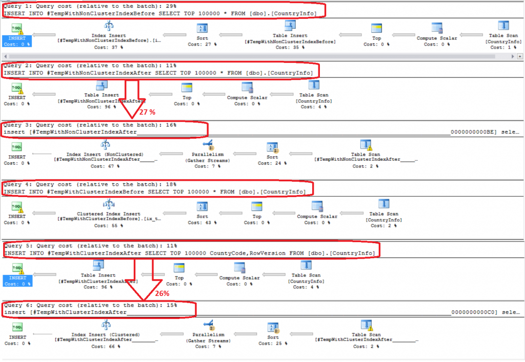 Indexing SQL Server Temporary Tables Indexing SQL Server Temporary Tables