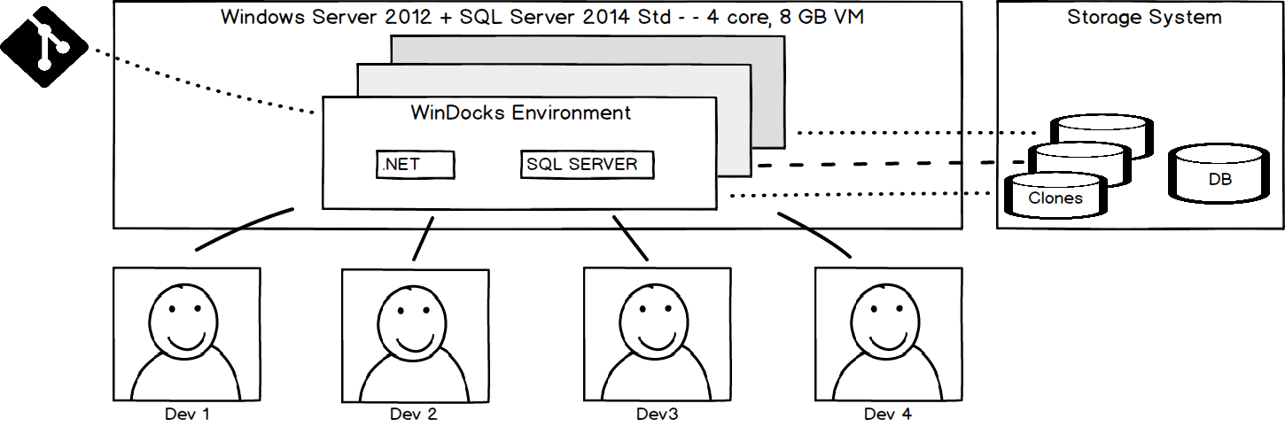 Automate Delivery Of Sql Server Production Data Environments Using Containers