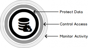 Security considerations for your Azure SQL Databases