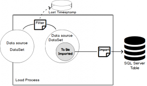 SQL Server DateTime data type considerations and limitations