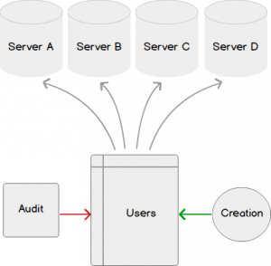SQL Server Database Architecture and Audits for Enhanced Security