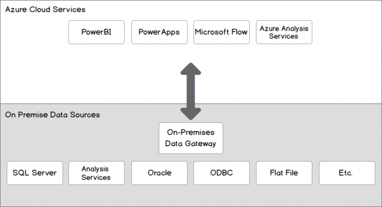 Considerations for On-premises data in PowerBI