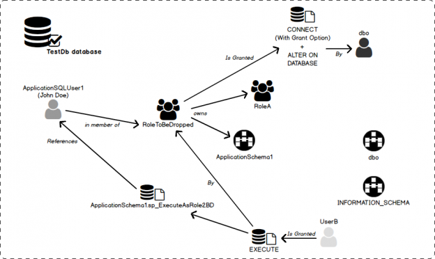 How To Drop A Role In A SQL Server Database