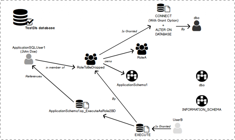 How To Drop A Role In A Sql Server Database