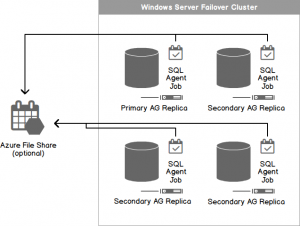 Synchronizing SQL Server Instance Objects in an Availability Group