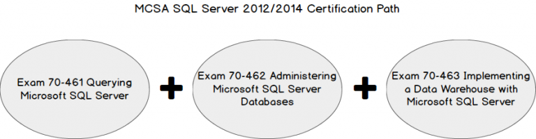 Querying Microsoft SQL Server 2012/2014 - Preparing for Exam 70-461