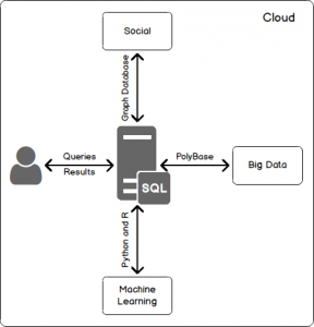 The evolution of SQL Server towards Digital Transformation challenges