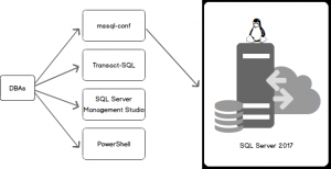 How to configure SQL Server 2017 on Linux with mssql-conf and other ...