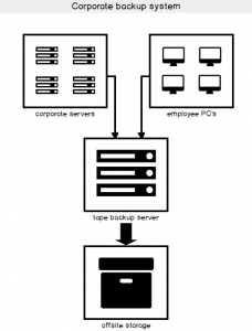 A high level look at SQL Server disaster recovery planning