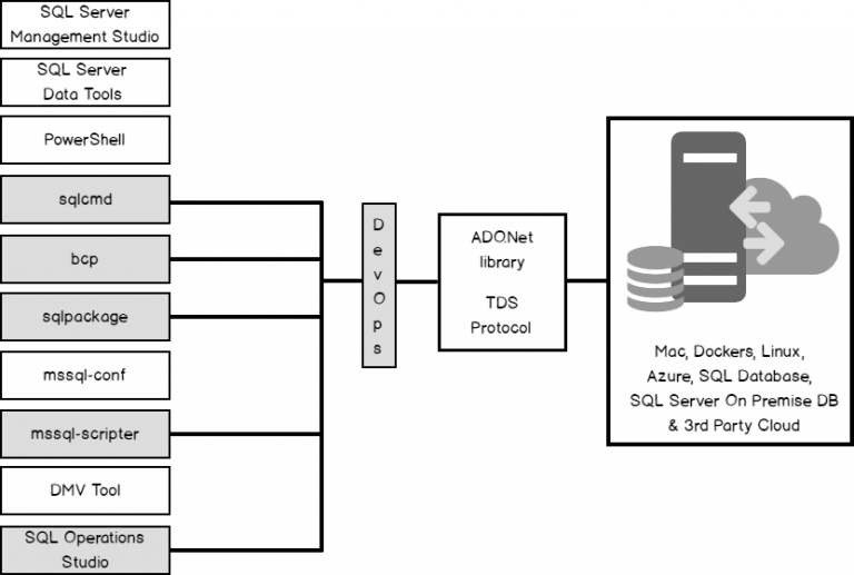 Getting Started Building Applications Using Sql Server Devops Tools
