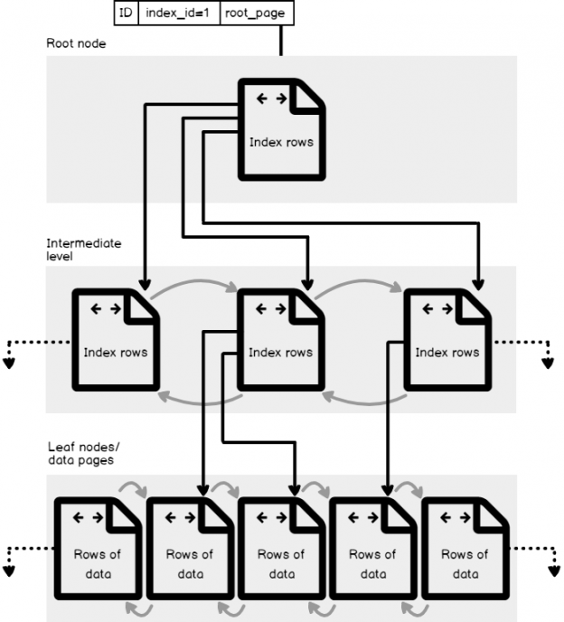 SQL Server Index Structure And Concepts SQL Server Index Structure And Concepts