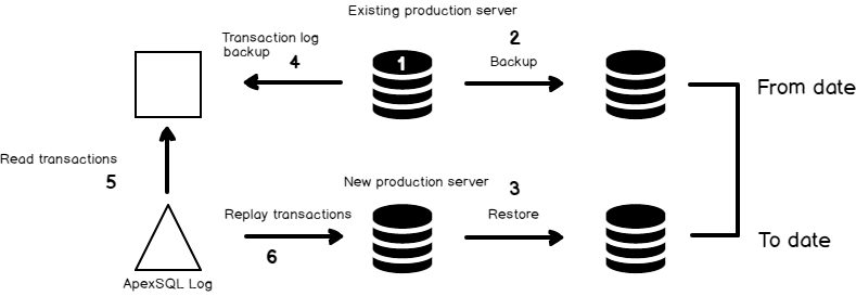 SQL Server database migrations with zero data loss and zero downtime