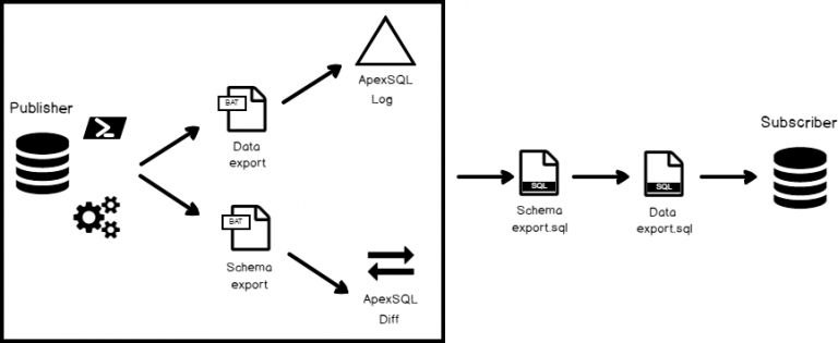 How To Set Up A Ddl And Dml Sql Server Database Transactional Replication Solution