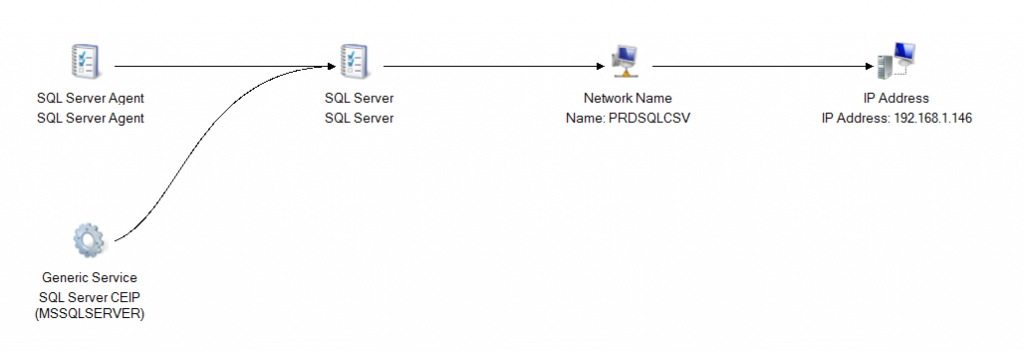 Deploy Sql Server For Failover Clustering With Cluster Shared Volumes Part 1