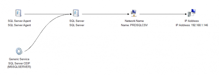 Deploy Sql Server For Failover Clustering With Cluster Shared Volumes Part 1