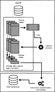 Change Data Capture for auditing SQL Server