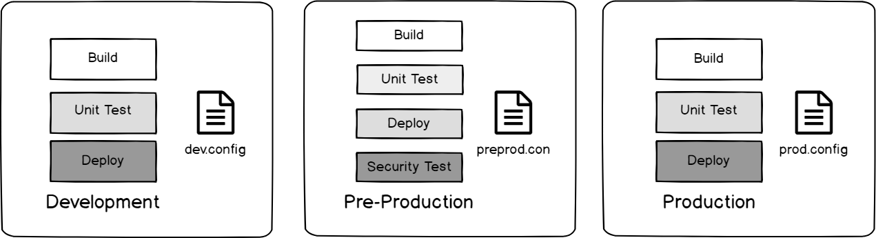 Devsecops Security Testing Around Builds And Shared Information