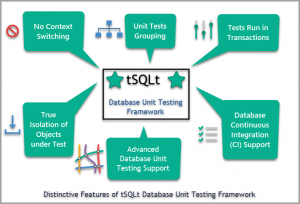 tSQLt - A Forgotten Treasure in Database Unit Testing