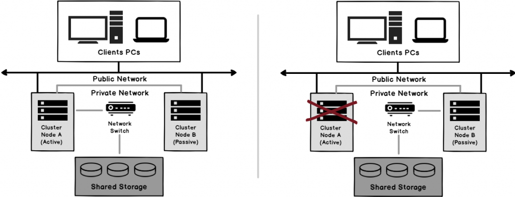 Sql Server Transaction Log And High Availability Solutions