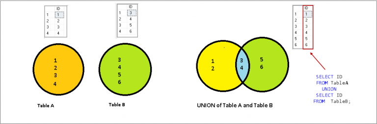 SQL Union Vs Union All In SQL Server