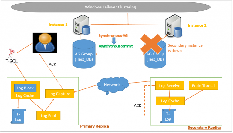 SQL Server Always On Availability Group Data Resynchronization