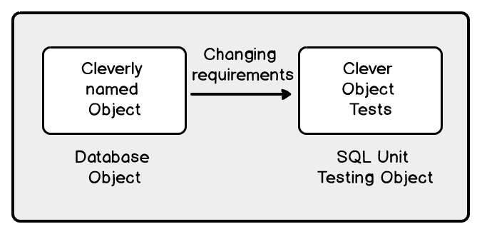 Why You Should Cleverly Name Database Objects For Sql Unit Testing