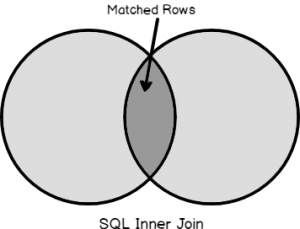 A step-by-step walkthrough of SQL Inner Join