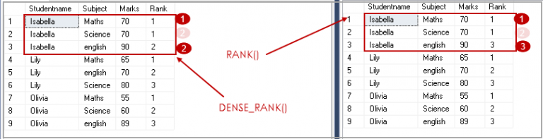Overview Of Sql Rank Functions