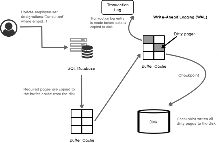 SQL Server CHECKPOINT, Lazy Writer, Eager Writer and Dirty Pages in SQL ...