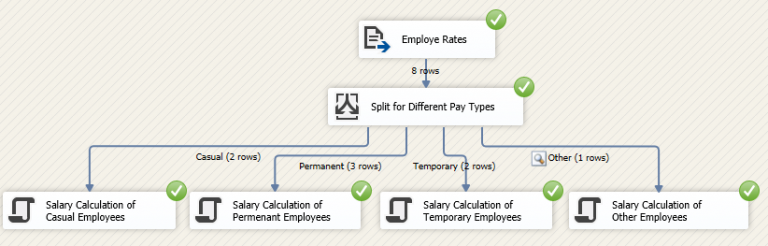 SSIS Conditional Split overview SSIS Conditional Split overview