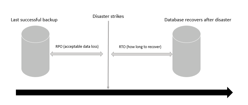 Piecemeal Database Restores In Sql Server