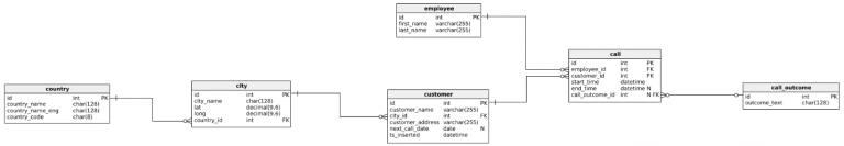 Learn SQL: Types of relations