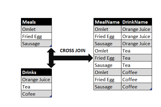 SQL CROSS JOIN With Examples