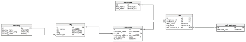 Learn SQL: SQL Data Types