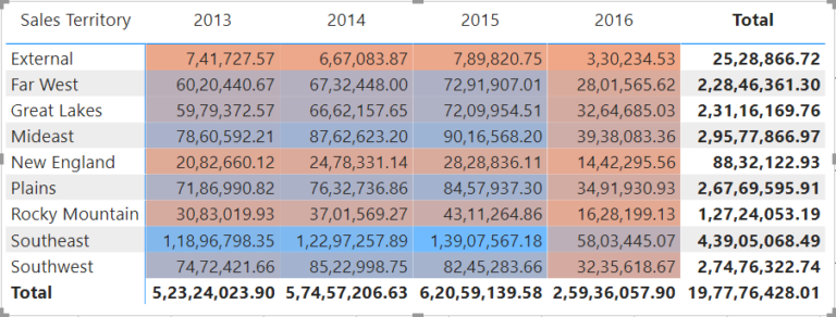 Conditional Formatting In Power BI