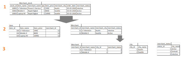 Database Design And Logical Asseveration For SQL Query Optimization