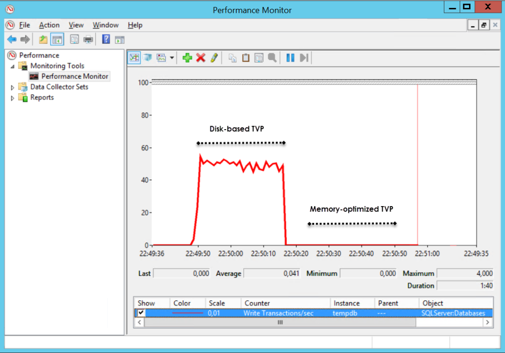 Table Valued Parameters In Sql Server