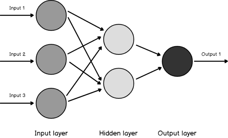 Implement Artificial Neural Networks Anns In Sql Server