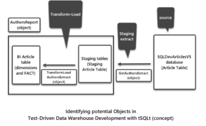 Using tSQLt for Test-Driven Data Warehouse Development (TDWD)