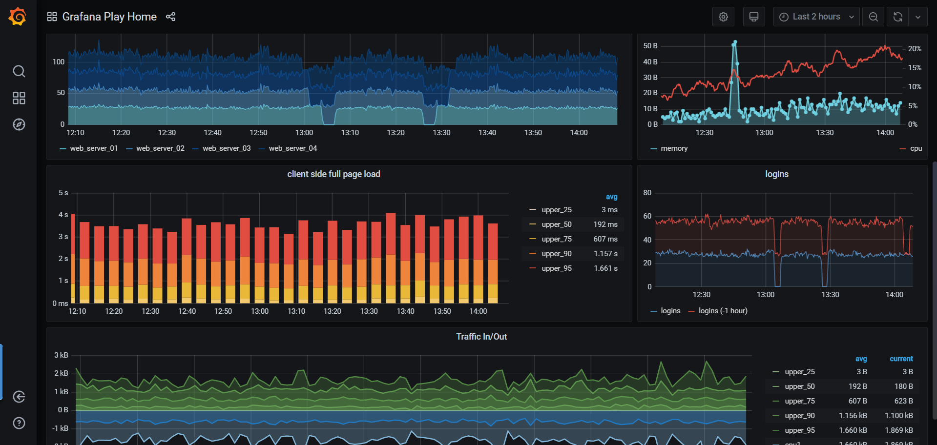 Overview Of The Grafana Dashboard With SQL