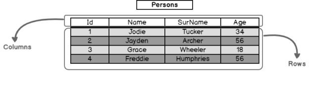 An Introduction To SQL Tables