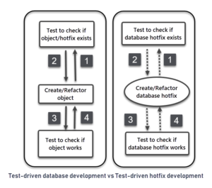 Test-driven database hotfix development (TDHD) with SQL unit test based ...
