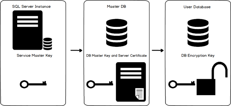 Transparent Data Encryption for SQL Server Always On Availability Groups