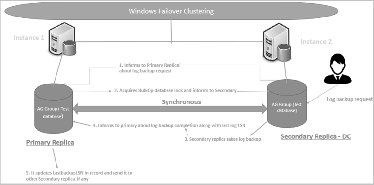 Make the most of secondary replicas in SQL Server Always On ...