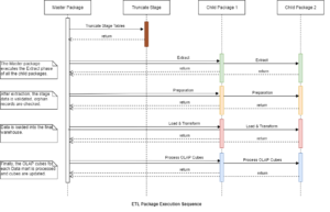Documenting SSIS Packages using Sequence Diagrams