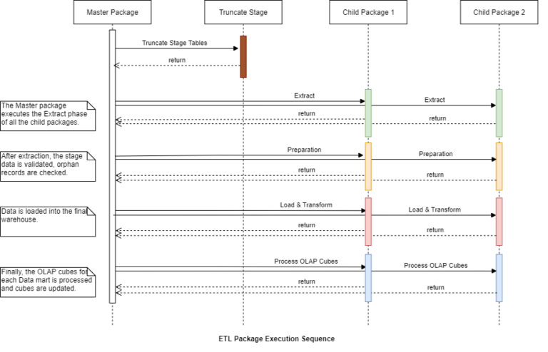 Documenting SSIS Packages using Sequence Diagrams Documenting SSIS Packages using Sequence Diagrams