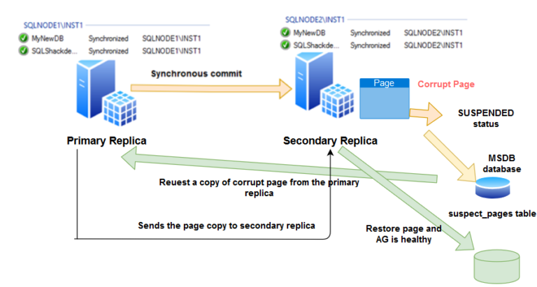 Dynamic Management Views For Monitoring Availability Replicas And Databases For Sql Server